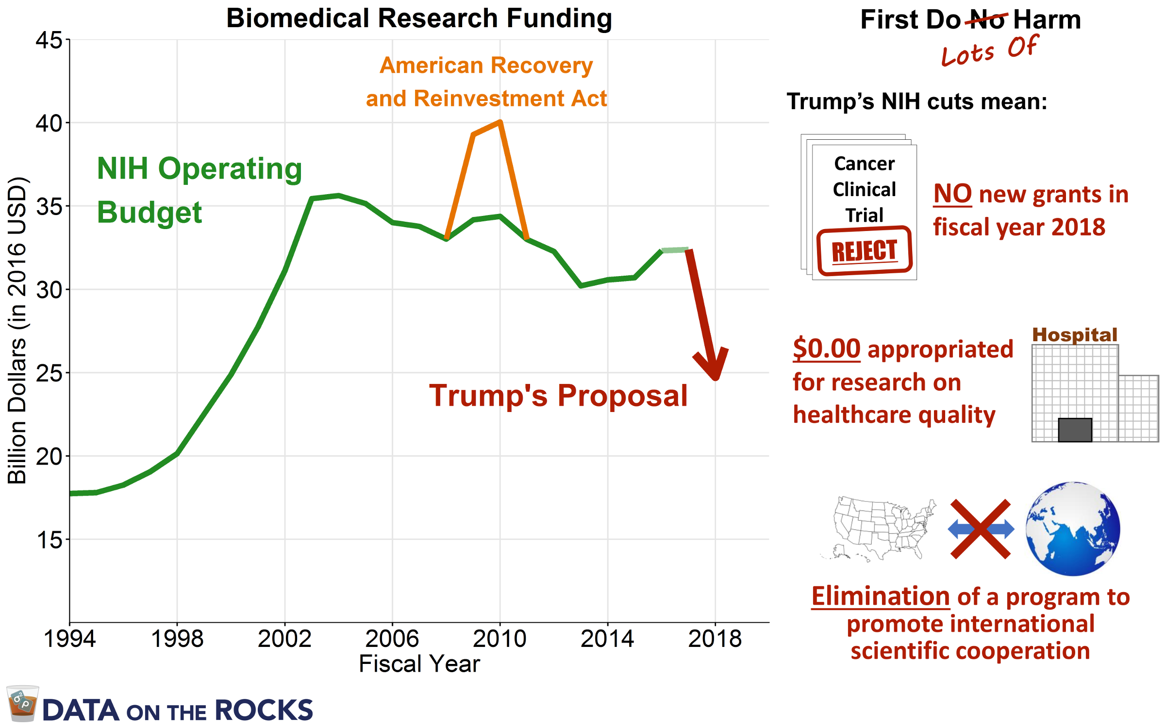 Science Funding – Data on the Rocks