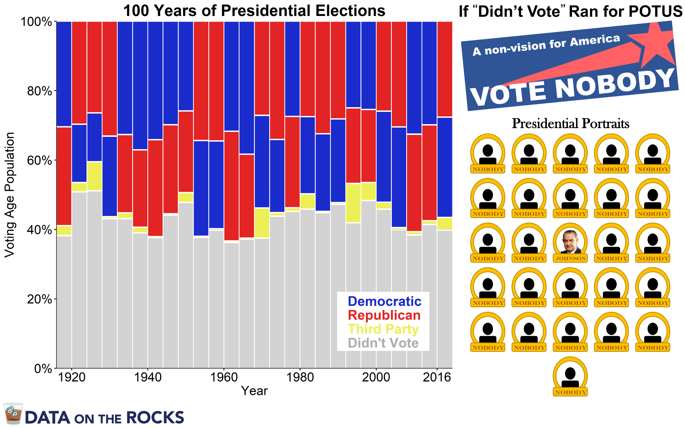 Presidential Elections – Data on the Rocks